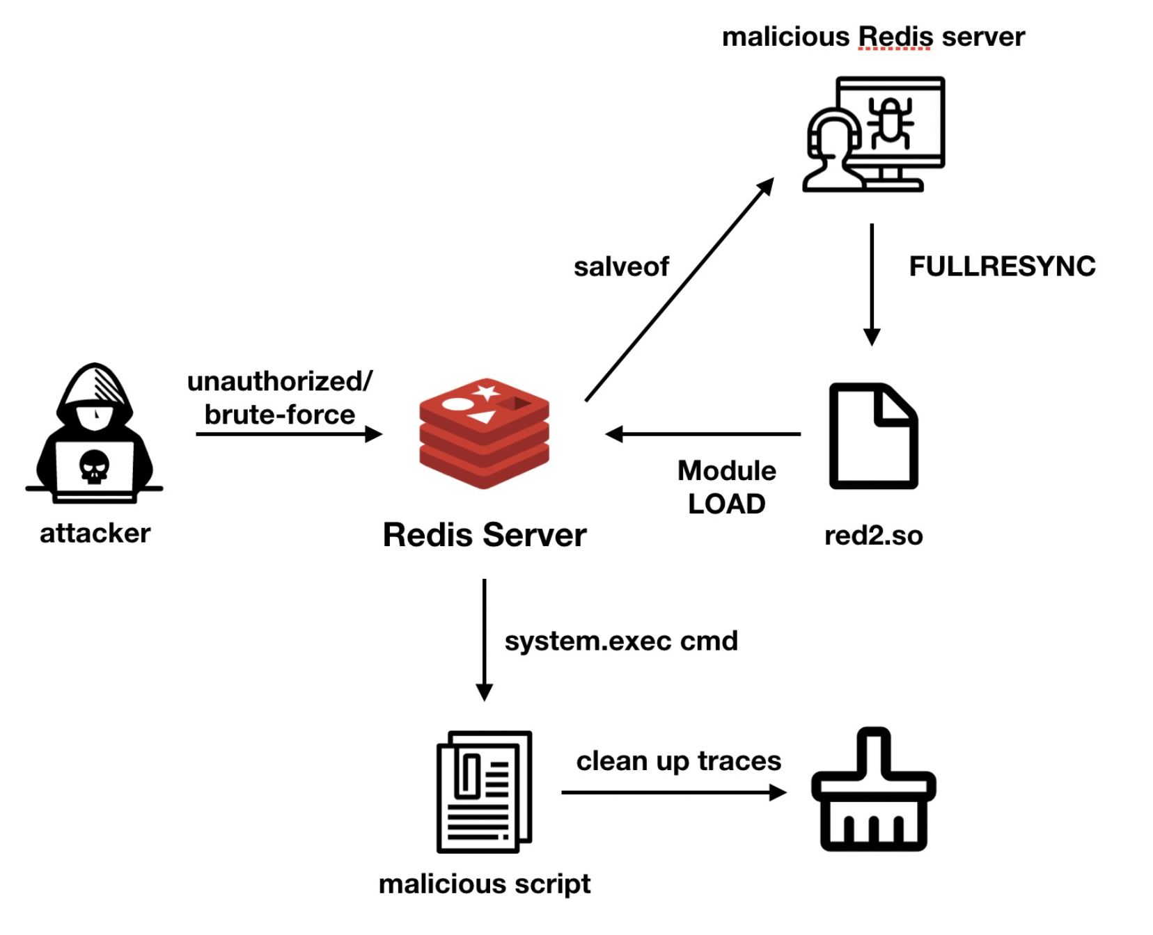 Redis 4 And 5 Unauthenticated Rce Spindel 